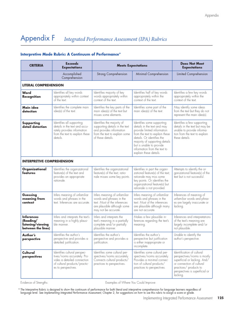 IPA AppendixF Rubrics ACTFL | PDF | Fluency | Vocabulary