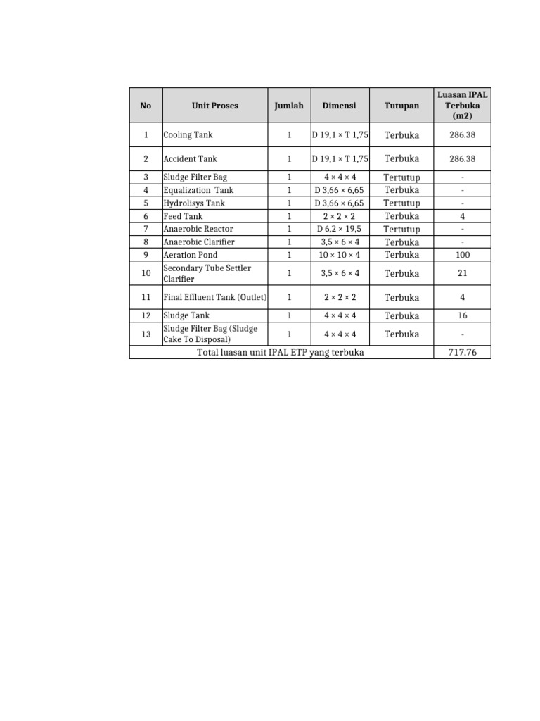 Luasna Ipal Terbuka PT SPC | PDF
