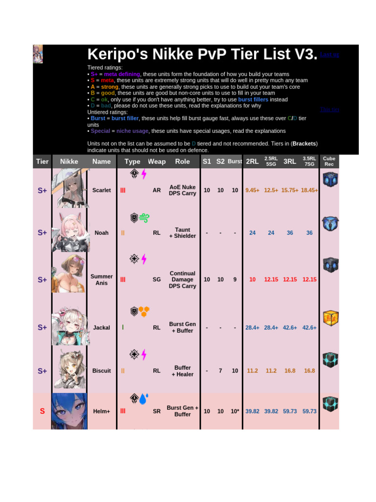 Nikke PvP Tier List 2025 | PDF