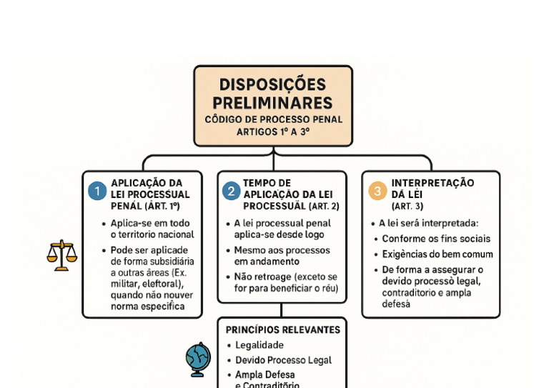 Mapa Mental Disposicoes Preliminares CPP | PDF