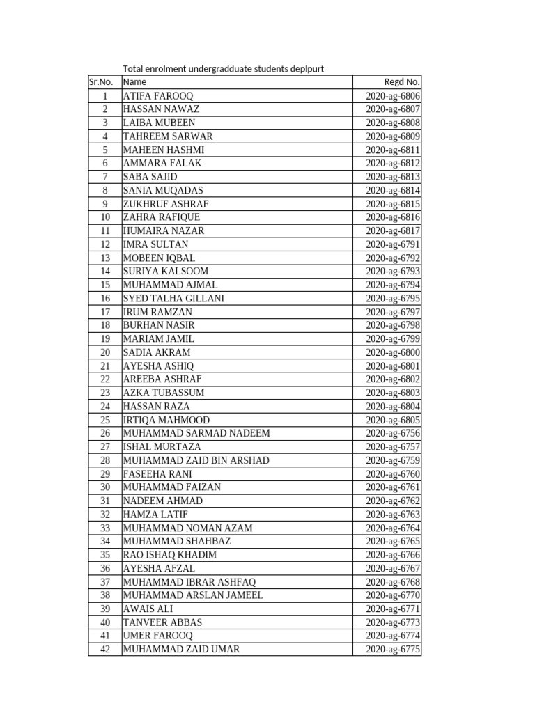 Undergraduate Student Enrollment List | PDF | Banu Hashim