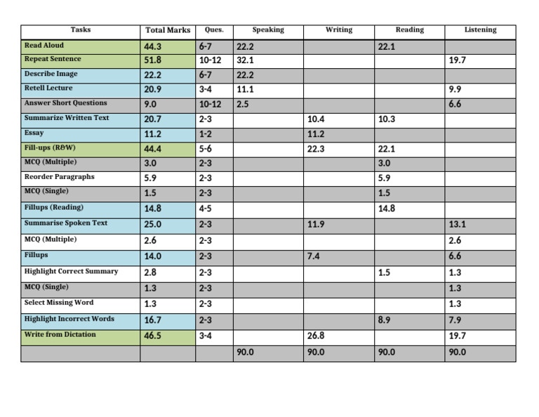 Score Chart PTE | PDF