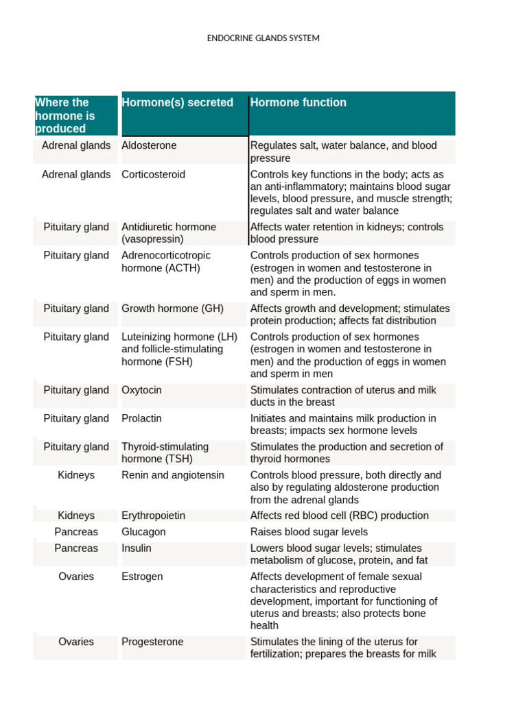 Endocrine Glands and Hormone Functions | PDF | Endocrine System ...