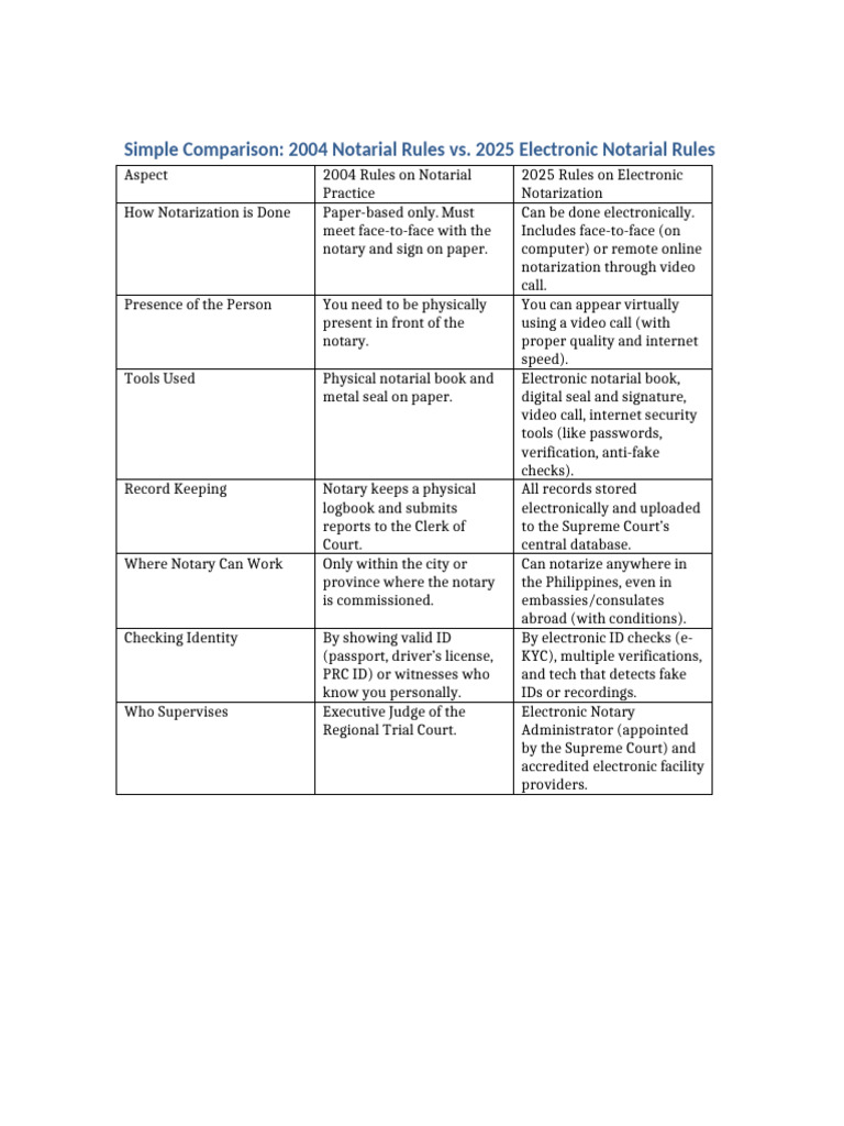 Simplified Notarization Comparison | PDF | Identity Document | Access Control