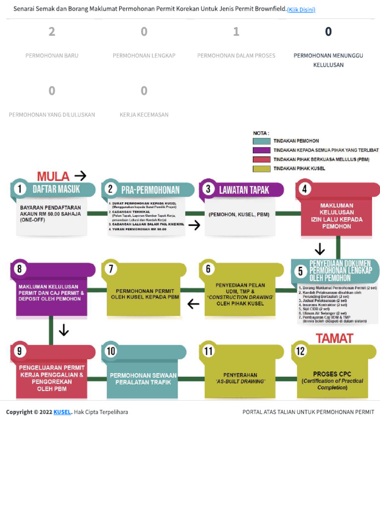 Flowchart Permohonan Permit Kusel | PDF