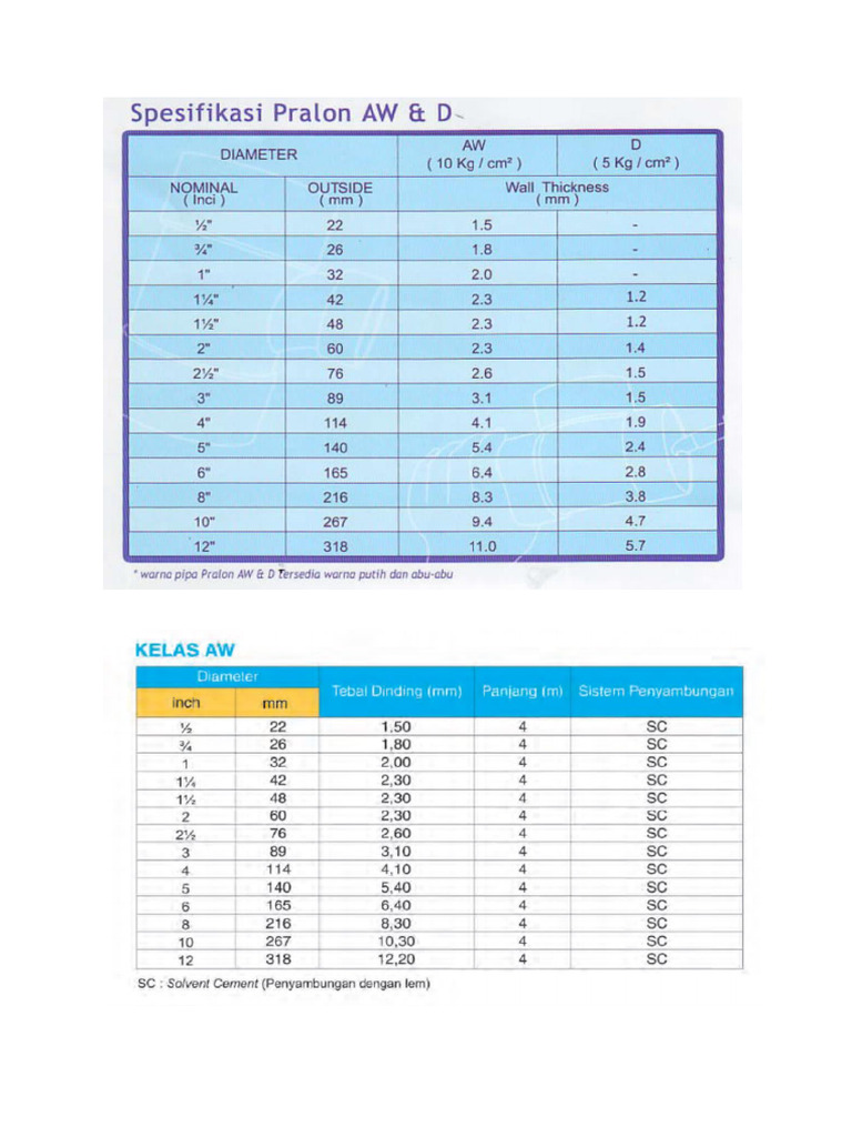 Ukuran Pipa PVC | PDF