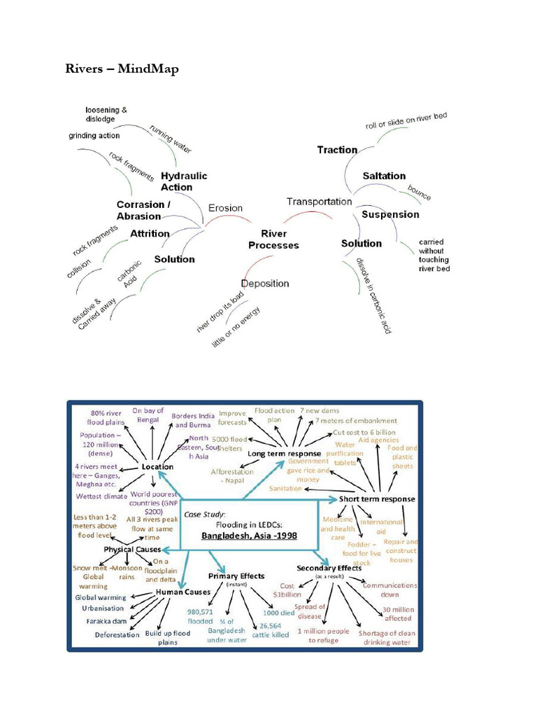 Mind Map - Rivers & Coasts | PDF