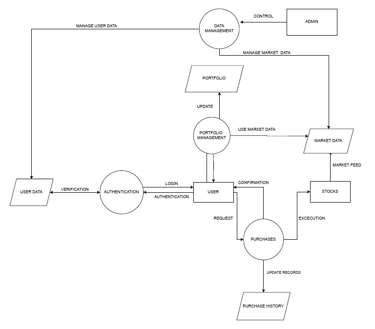 DFD1 Drawio | PDF