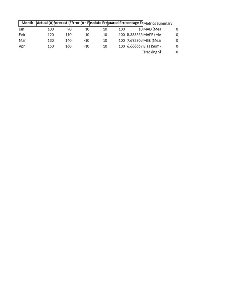 Forecasting Accuracy Metrics | PDF