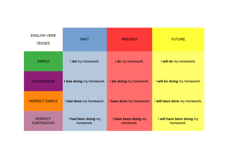 Verb Chart | PDF