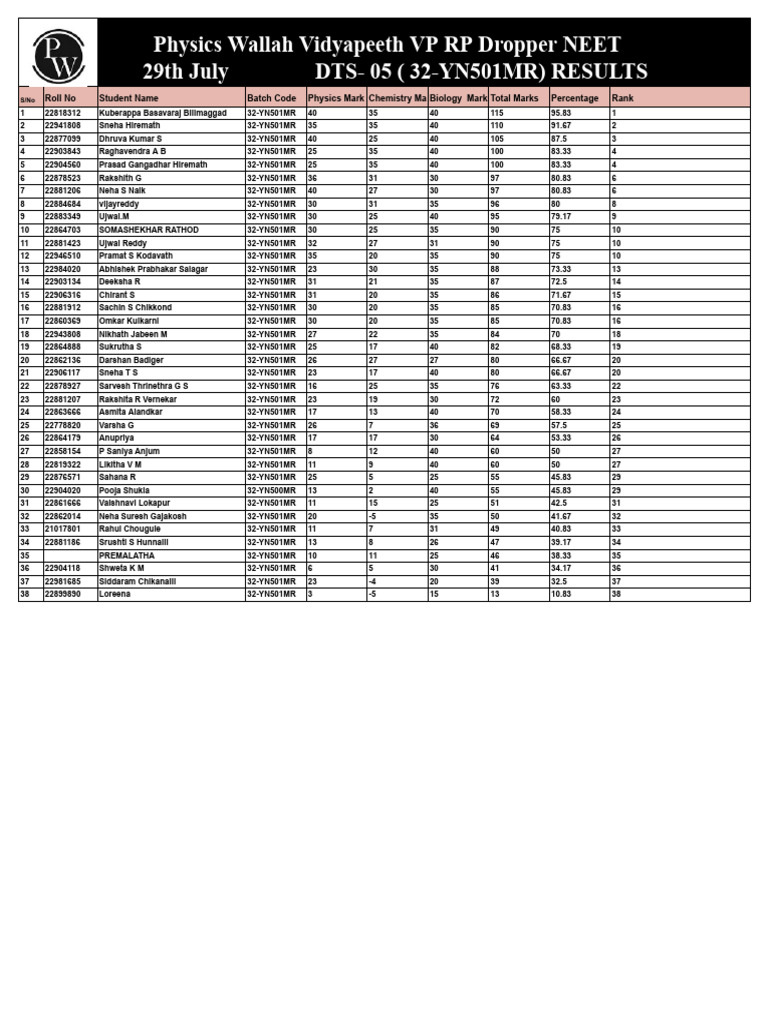 VPRP Dropper Neet Dts-05 (32-Yn501mr) 29-7-25 Results | PDF