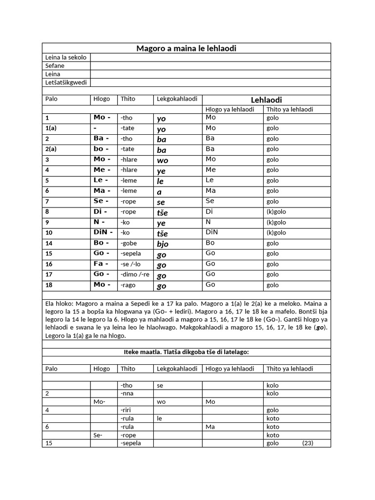 Magoro A Maina Le Lehlaodi | PDF