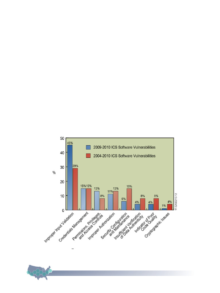 Common ICS Vulnerabilities Report 2023 | PDF