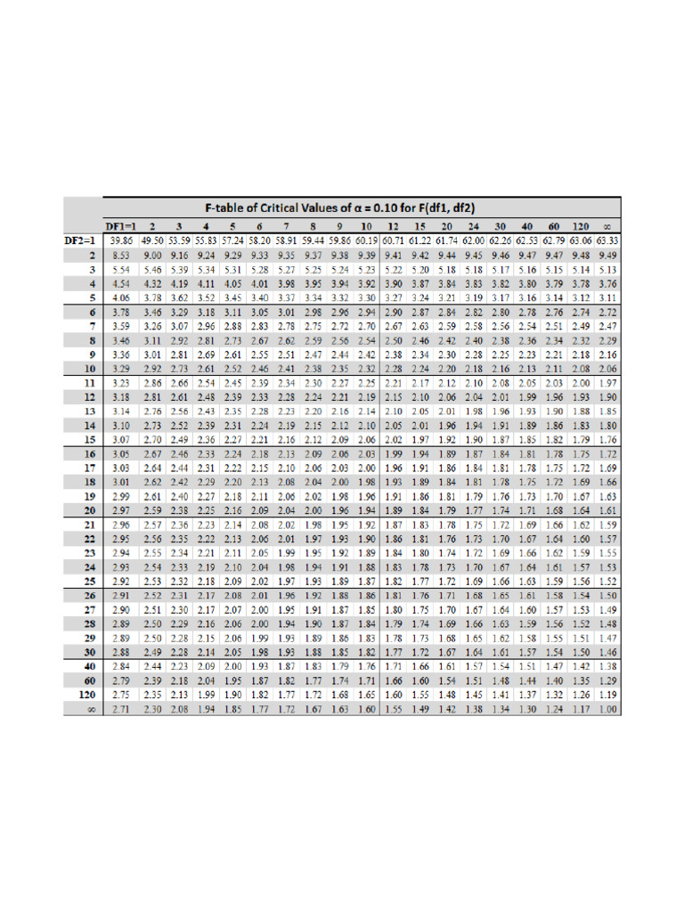 F Test Table | PDF