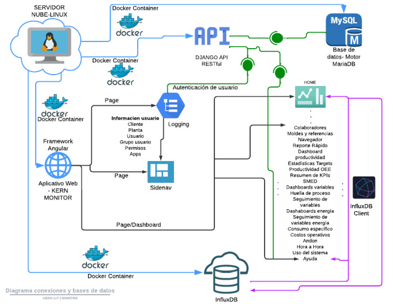 Diagrama Conexiones y Bases de Datos | PDF | Ingeniería Informática | Ingeniería de software