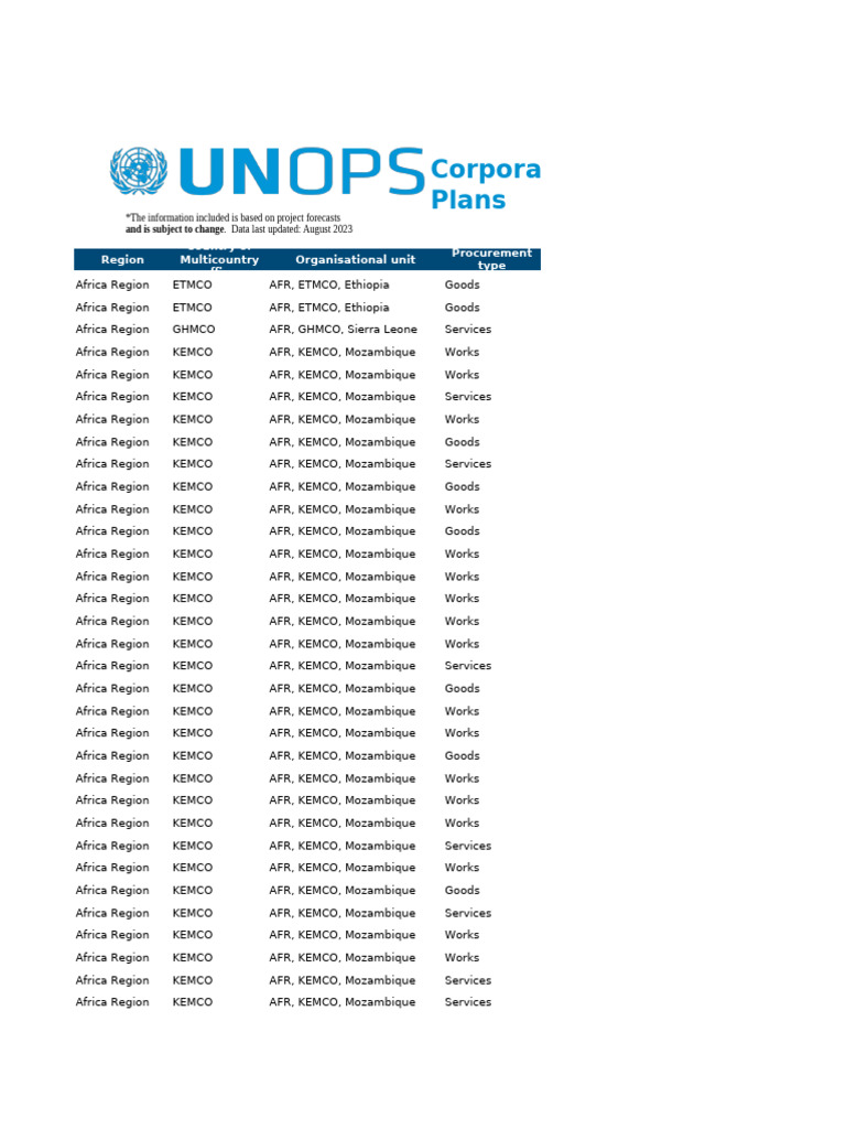 UNOPS Procurement Plan En | PDF | Latin America