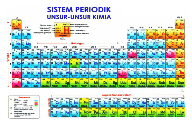 Tabel Periodik | PDF