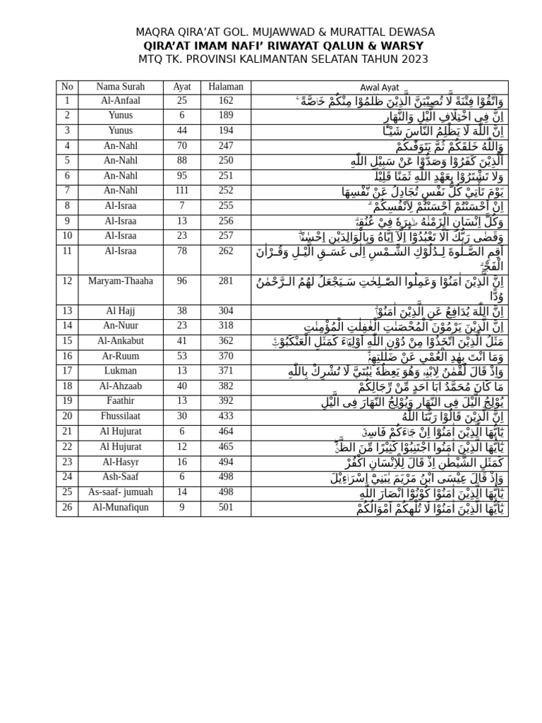 Maqra Qiraat | PDF