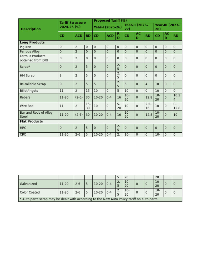 Tariff Structure of Iron and Steel | PDF | Scrap | Steel