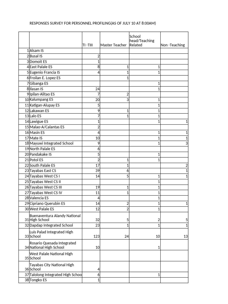 Personnel Profiling Survey Results | PDF
