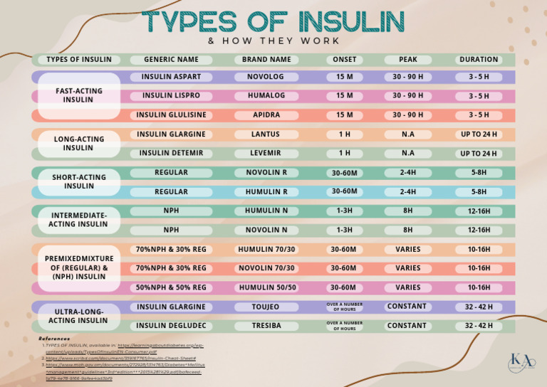 Types of Insulin | PDF | Biotechnology Products | Diabetes