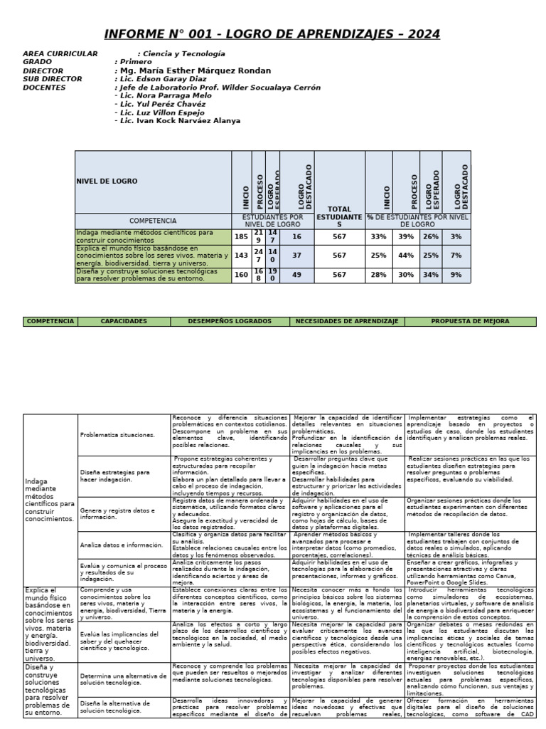 Informe de Logro de Aprendizajes 2024 | PDF | Datos | Evaluación