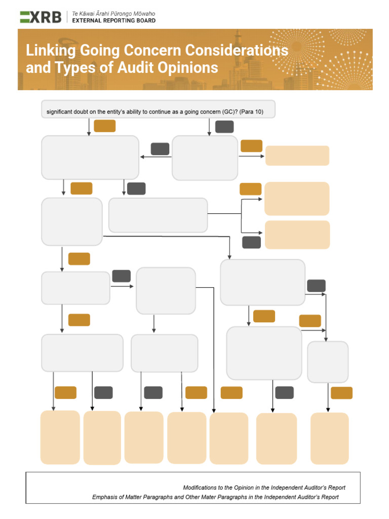 Going Concern Flowchart | PDF | Auditor's Report | Going Concern
