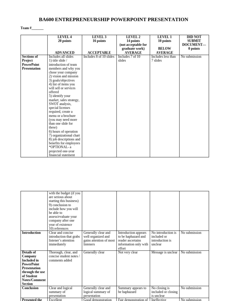 BA600 Entrepreneurship PowerPoint Rubric | PDF