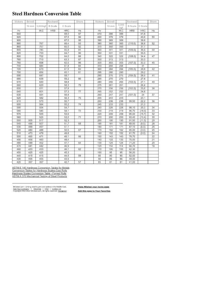 Hardness Conversion Table 2 | PDF