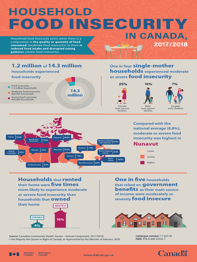 Household Food Insecurity Copy | PDF | Canada