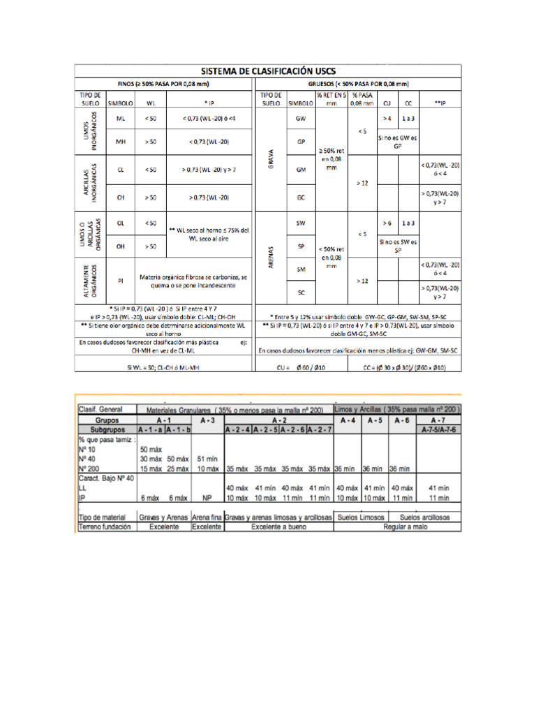 Clasificación AASTHO: Índice de Grupo y Criterios | PDF