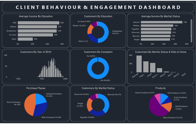 Client Behavior & Engagement Dashboard | PDF | Marriage, Unions And ...
