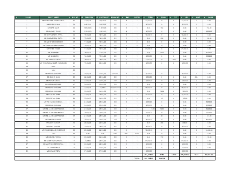 Hotel Guest Billing Summary 2025 | PDF