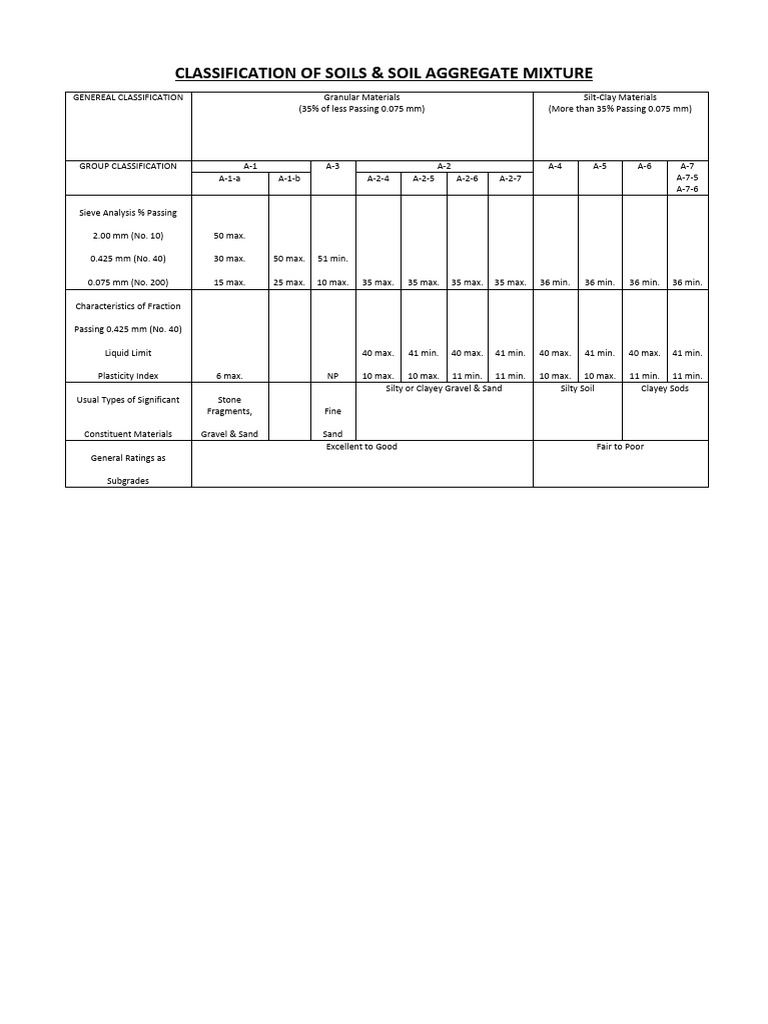 Classification of Soil | PDF