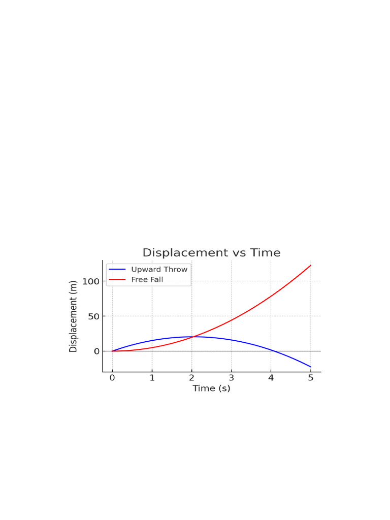 Motion in Straight Line Formulas | PDF