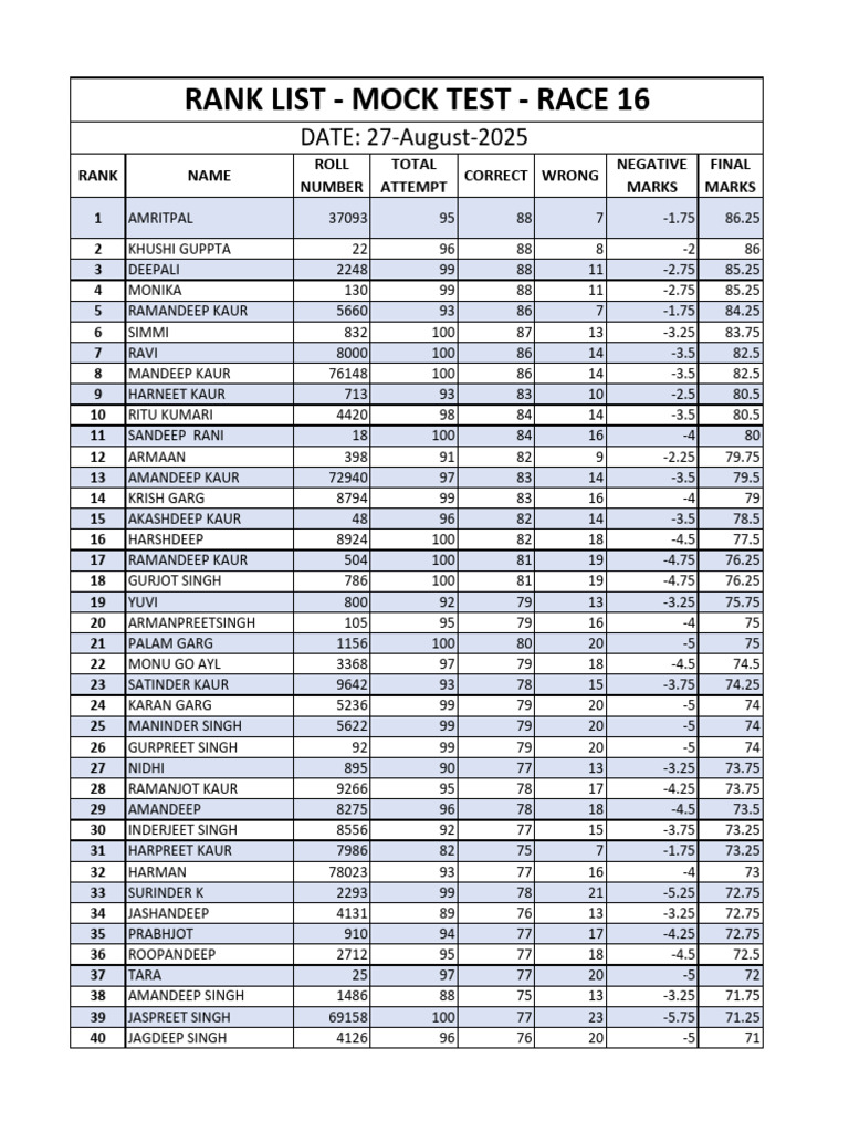 Mock Test Rank List - August 2025 | PDF
