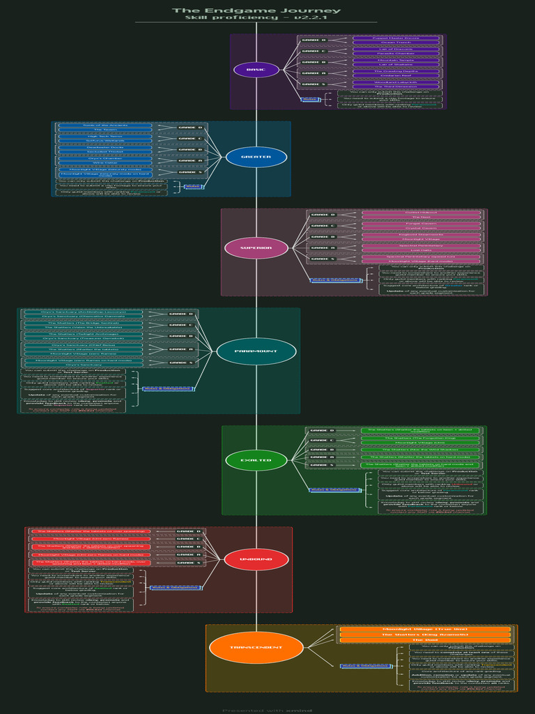 Endgame Journey Skill Proficiency Guide | PDF