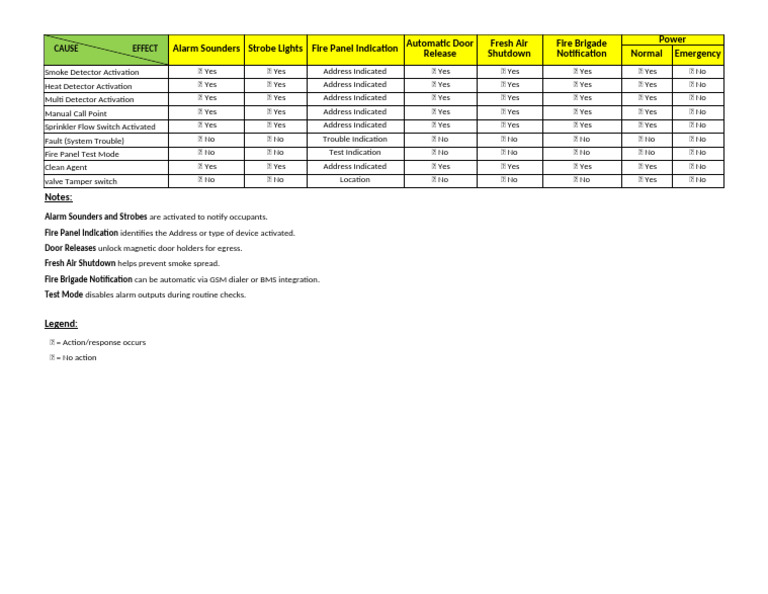Fire Alarm Cause and Effect Matrix | PDF