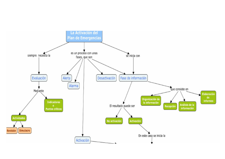 Mapa Conceptual Tema 3 (Parte 1) | PDF