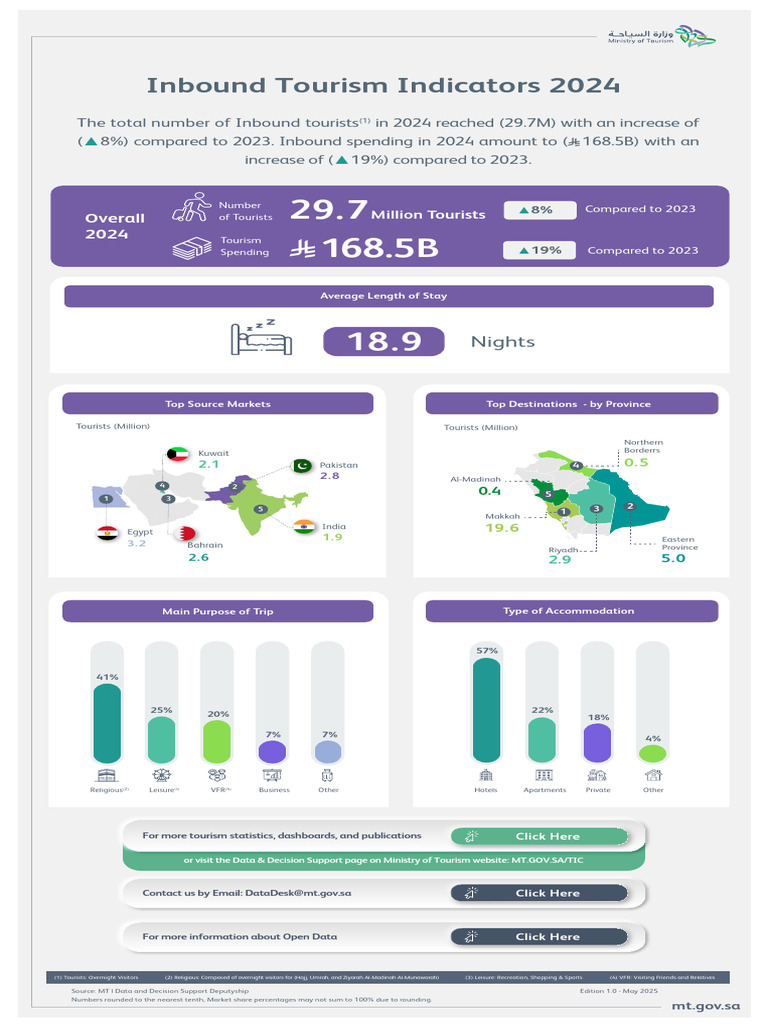Saudi Arabia Inbound Tourism 2024 Stats | PDF | Tourism | Recreation