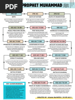 Here Is A Timeline of The Most Important Events in The Life of Prophet ...