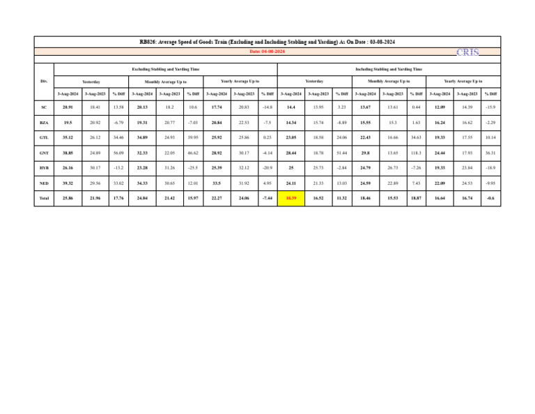 Average Speed of Goods Train Data | PDF