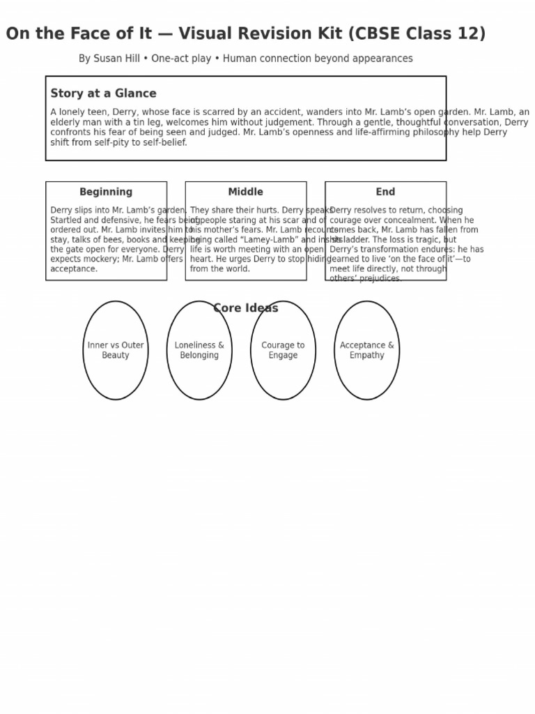 On the Face of It Visual Revision Kit | PDF