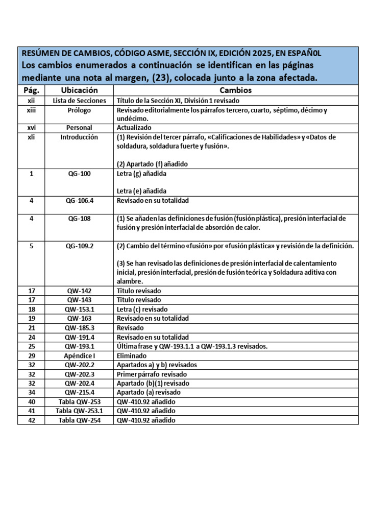 Resúmen de Cambios Del Codigo Asme 2025 | PDF | Unión | Procesos ...