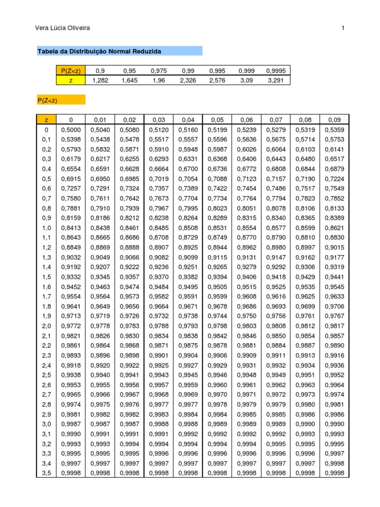 Tabela Da Distribuição Normal Reduzida | PDF | Normal Distribution