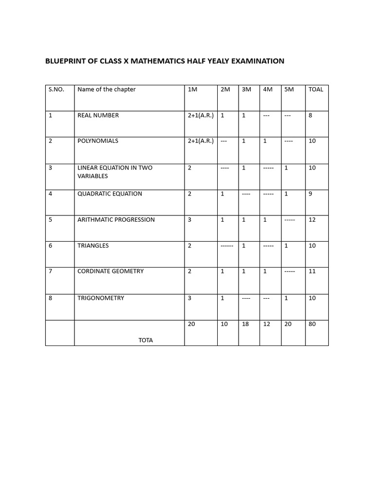 Class X Mathematics Exam Blueprint | PDF