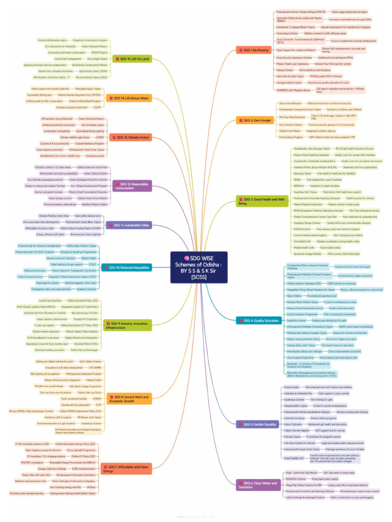 Govt of Odisha Schemes SDG Wise Mind Map For Revision Scss-1 | PDF