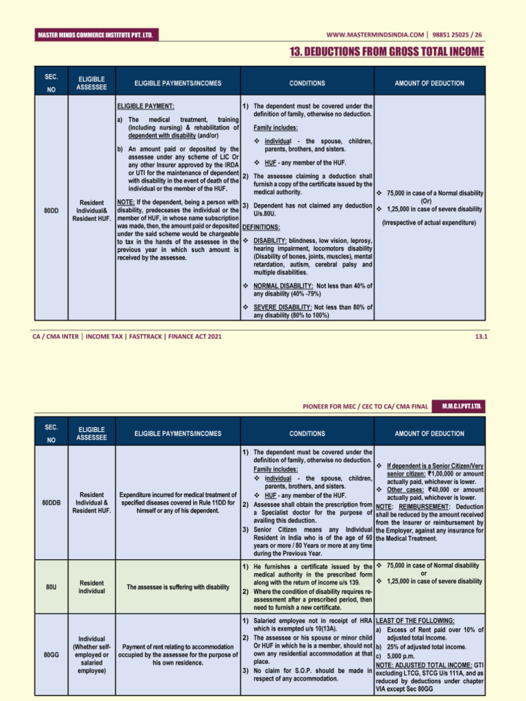 Income Tax Deductions Fasttrack 47e Final Yellow Image | PDF