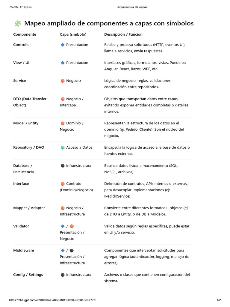 Arquitectura de Capas | PDF | Bases de datos | Gestión de datos