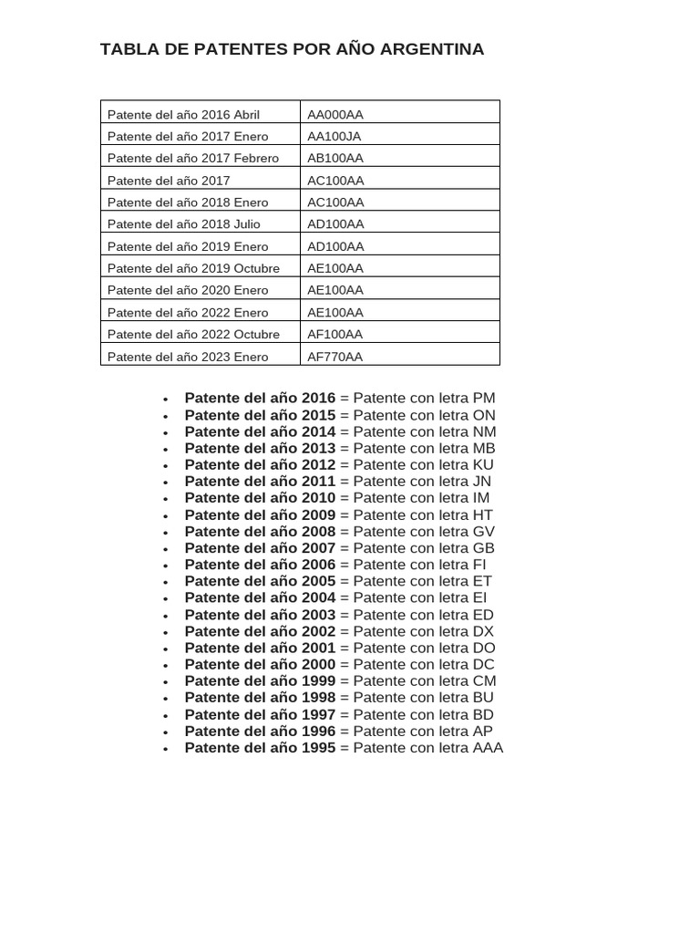 Tabla de Patentes Por Año Argentina | PDF
